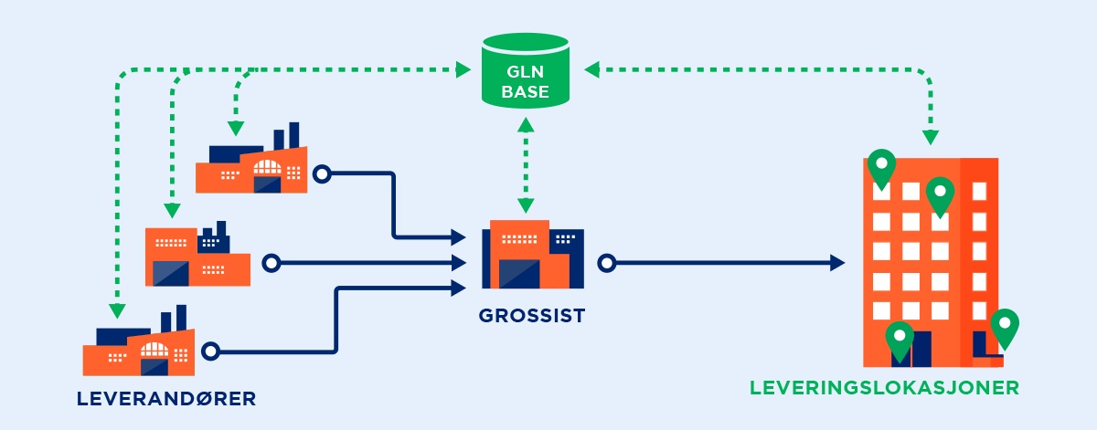 Ny GLN database - GS1 Norway