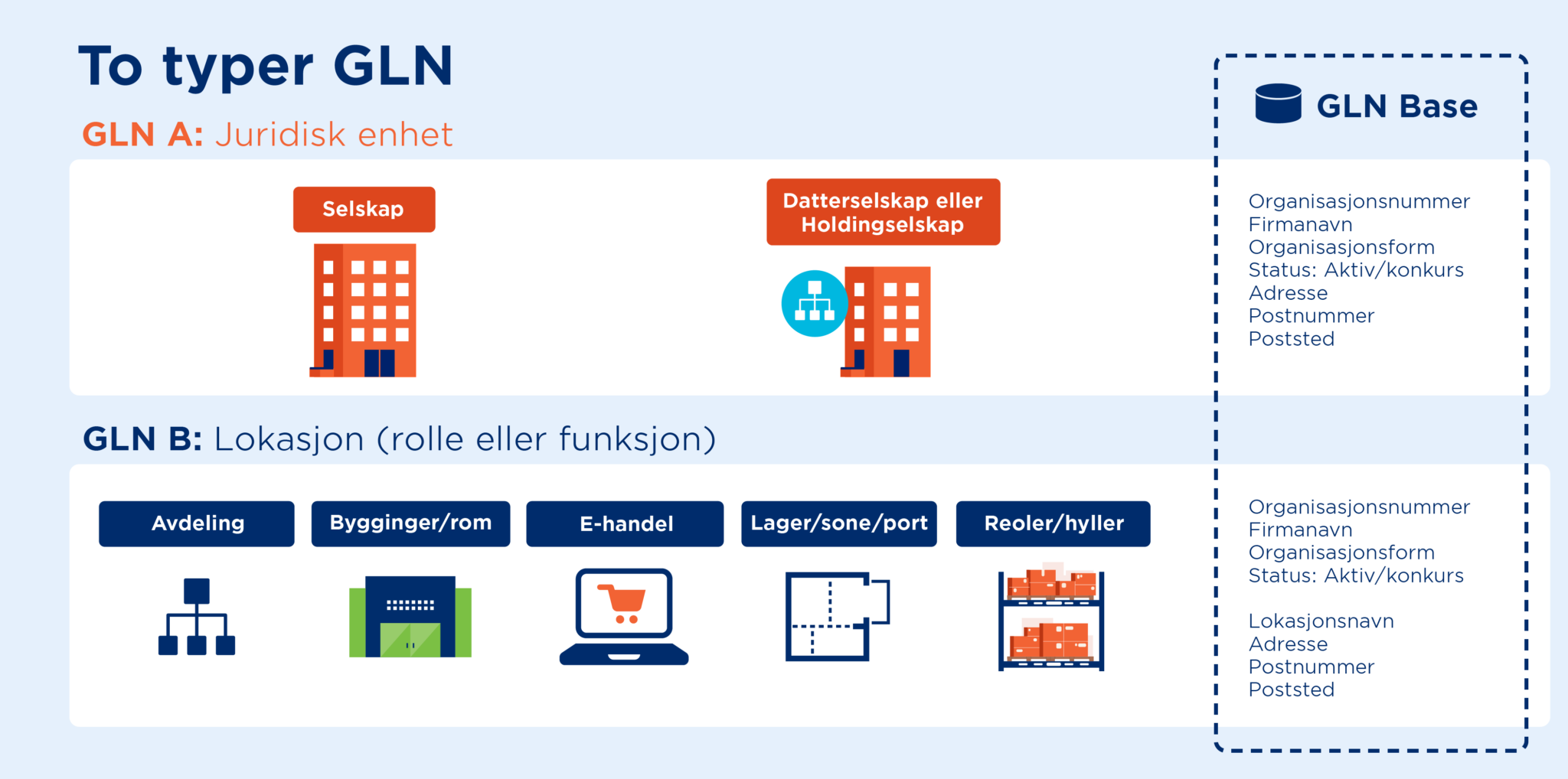 Trenger du GLN? - GS1 Norway